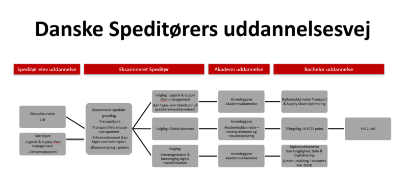 Uddannelse, kurser & konferencer – Danske Speditører